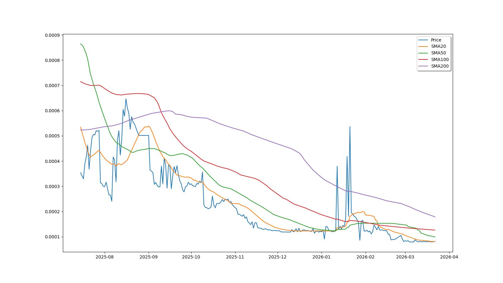 WhiteRock Simple Moving Averages