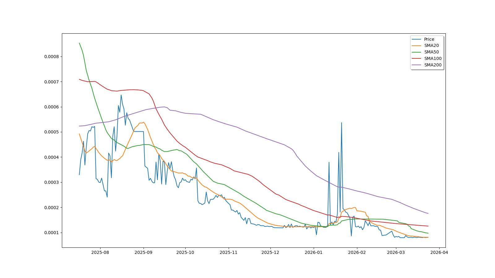 WhiteRock Simple Moving Averages