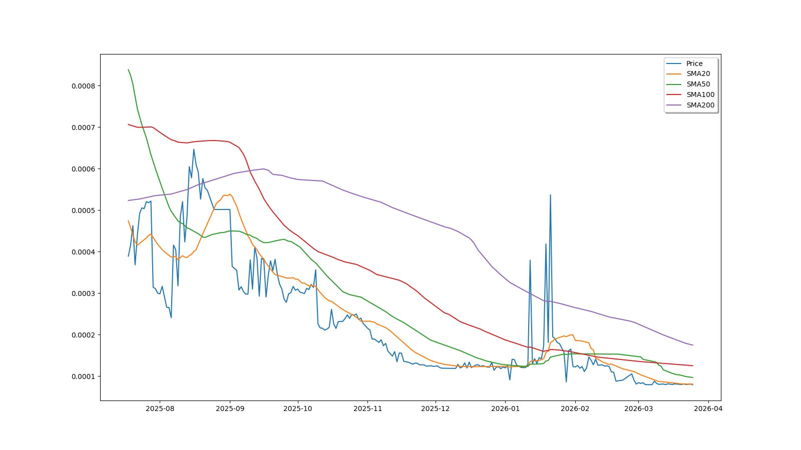 WhiteRock Simple Moving Averages