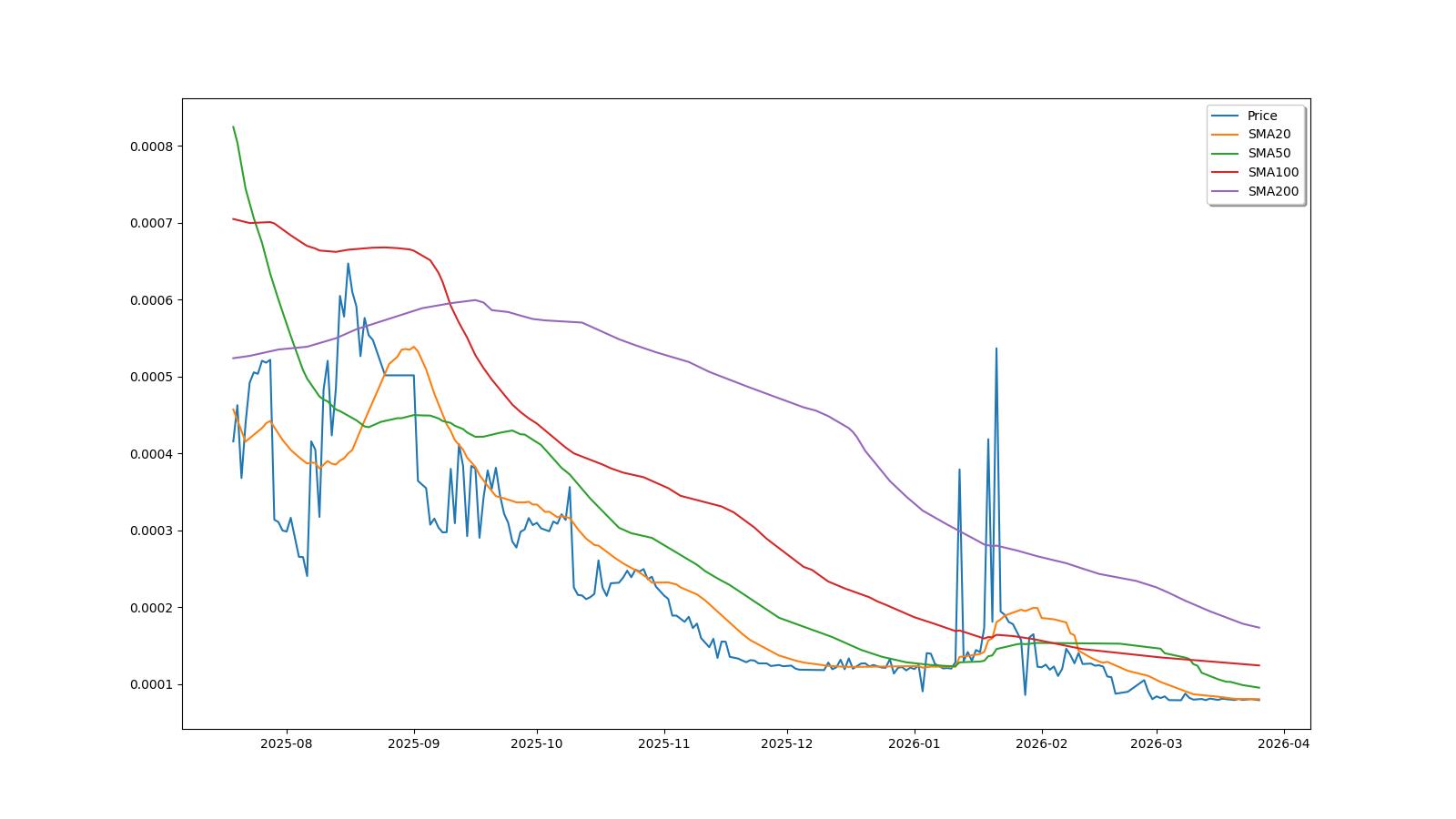 WhiteRock Simple Moving Averages
