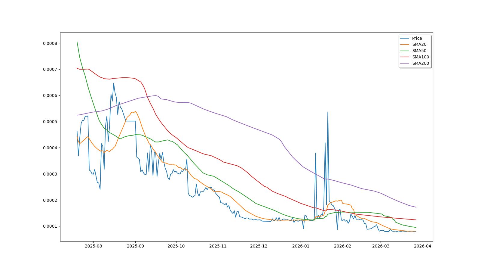 WhiteRock Simple Moving Averages