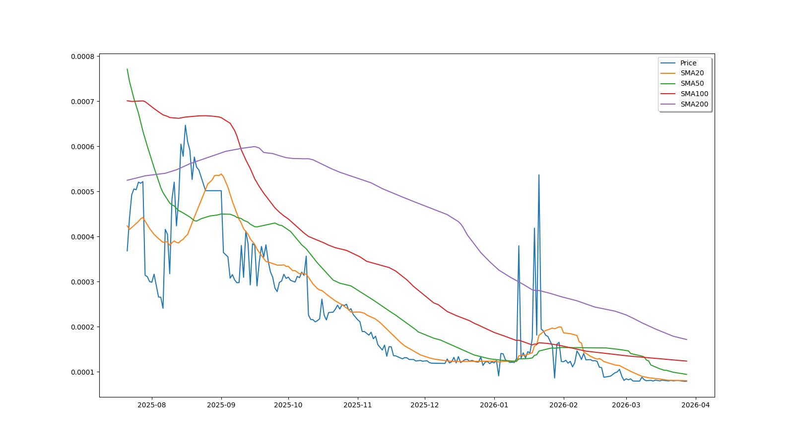 WhiteRock Simple Moving Averages
