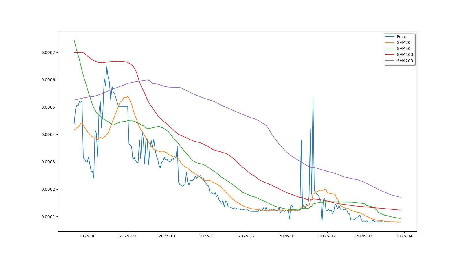 WhiteRock Simple Moving Averages
