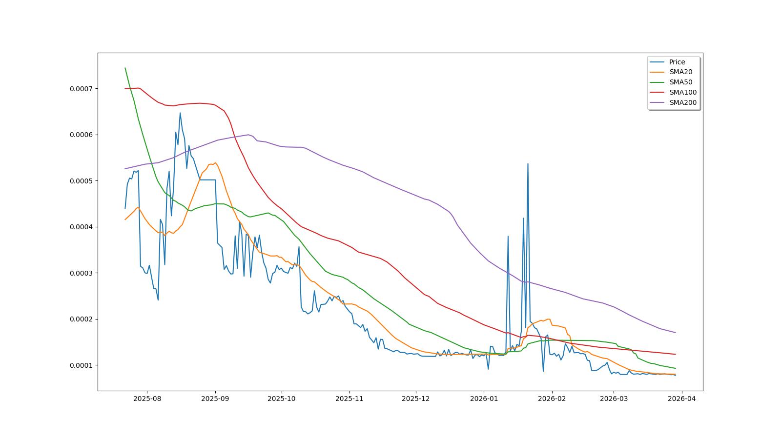 WhiteRock Simple Moving Averages
