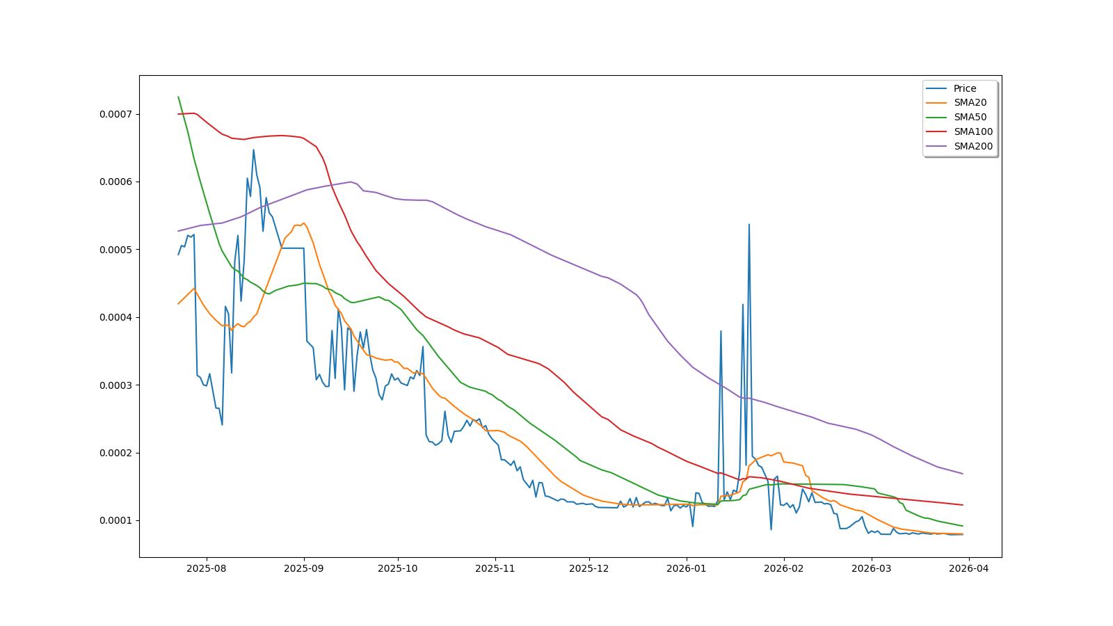 WhiteRock Simple Moving Averages