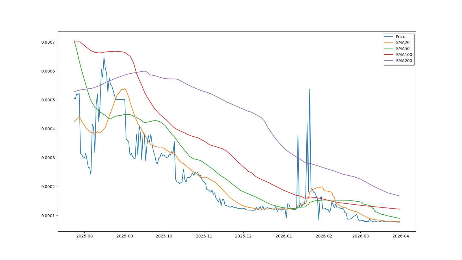 WhiteRock Simple Moving Averages