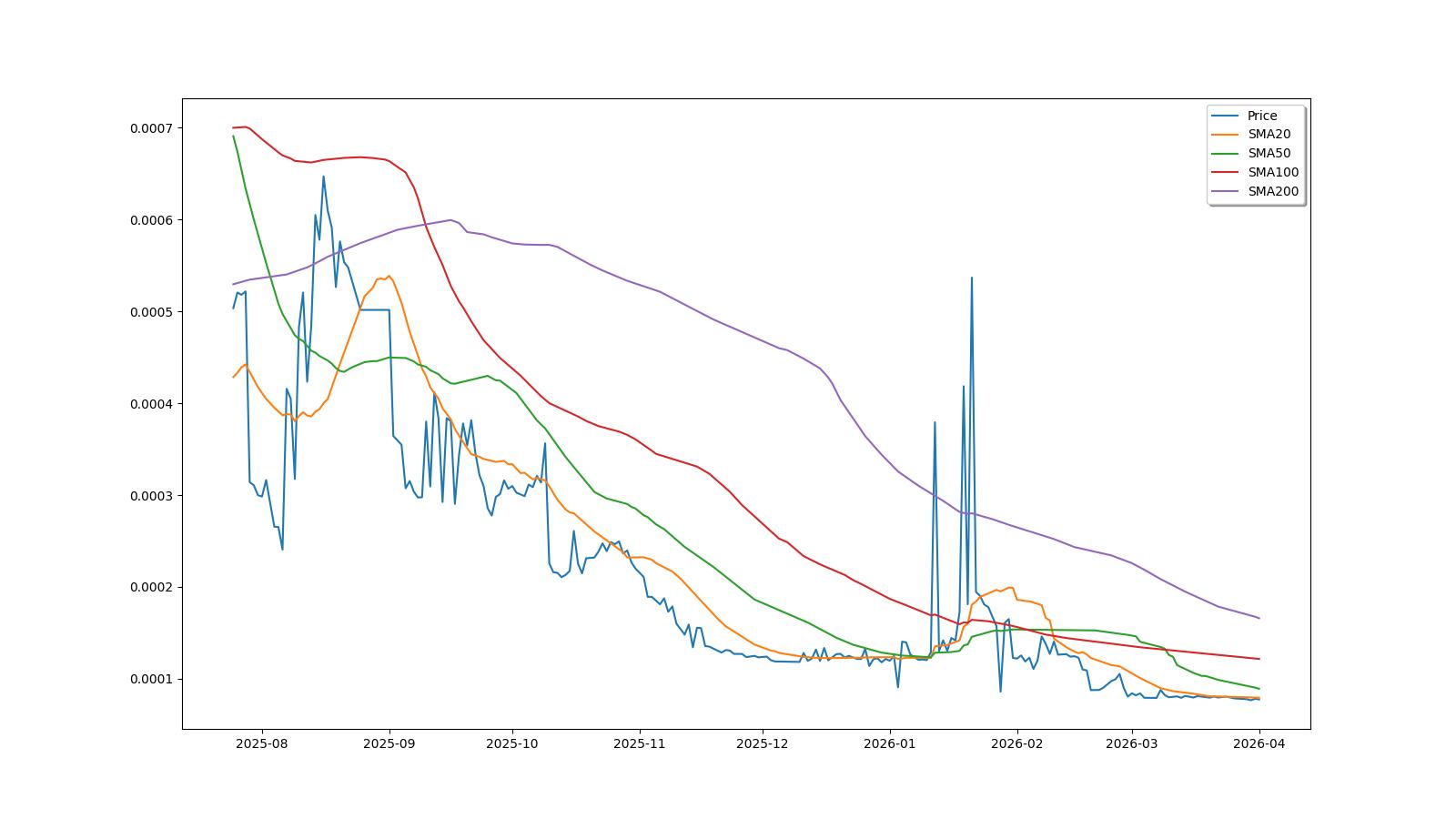 WhiteRock Simple Moving Averages
