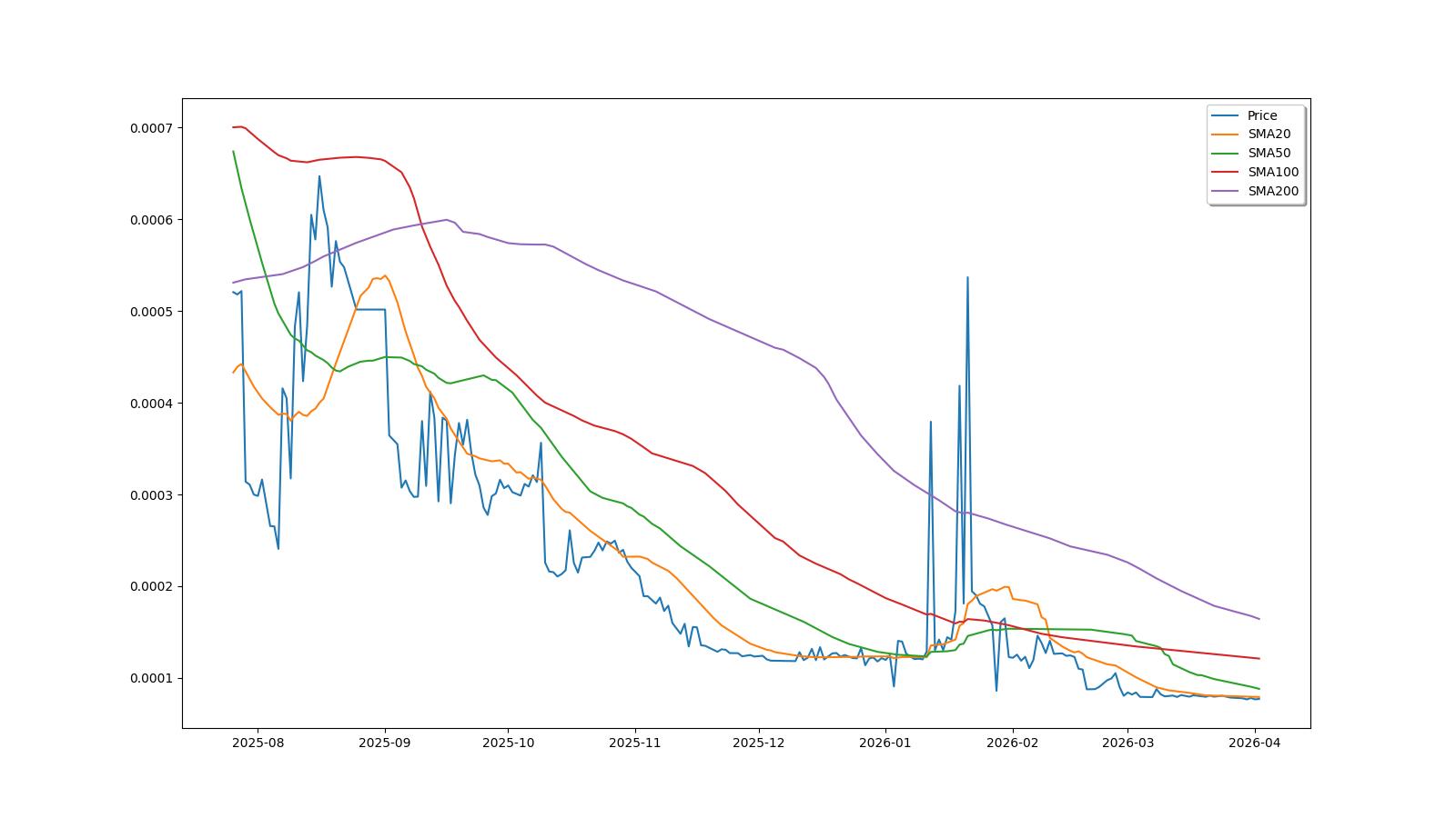 WhiteRock Simple Moving Averages