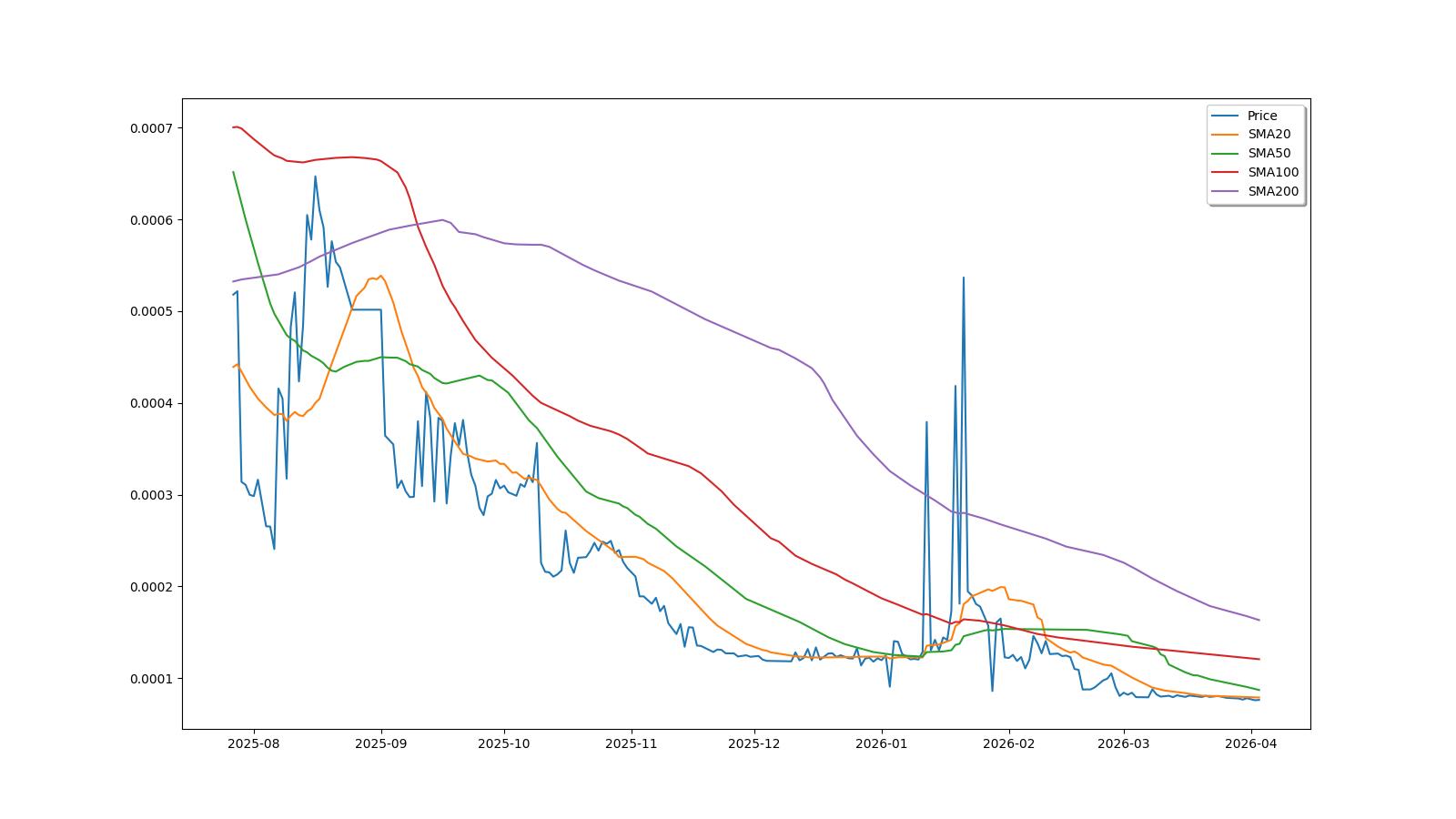 WhiteRock Simple Moving Averages