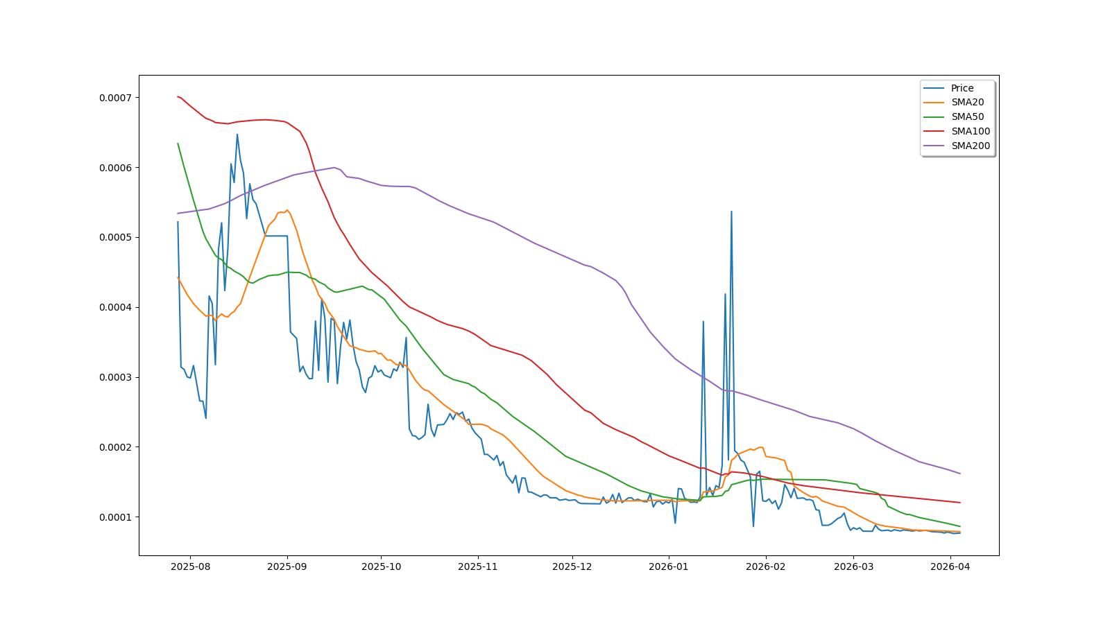 WhiteRock Simple Moving Averages