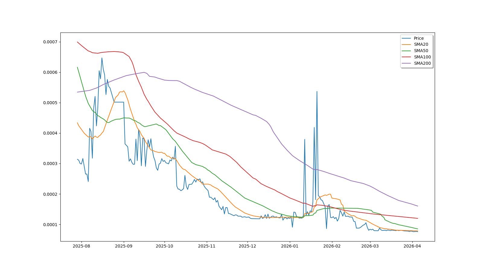 WhiteRock Simple Moving Averages