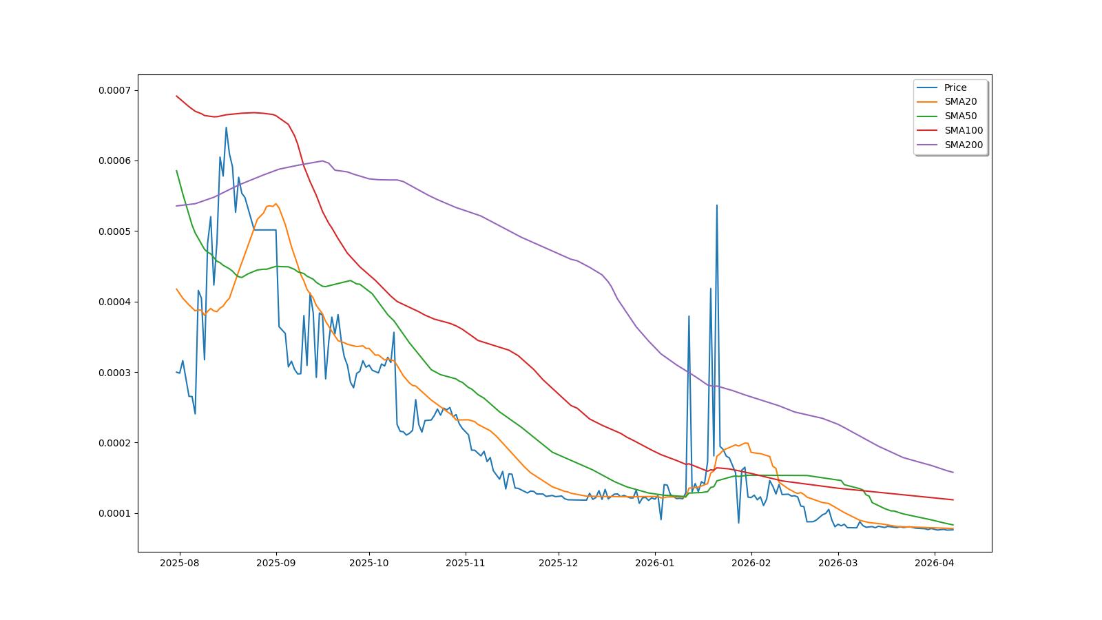 WhiteRock Simple Moving Averages