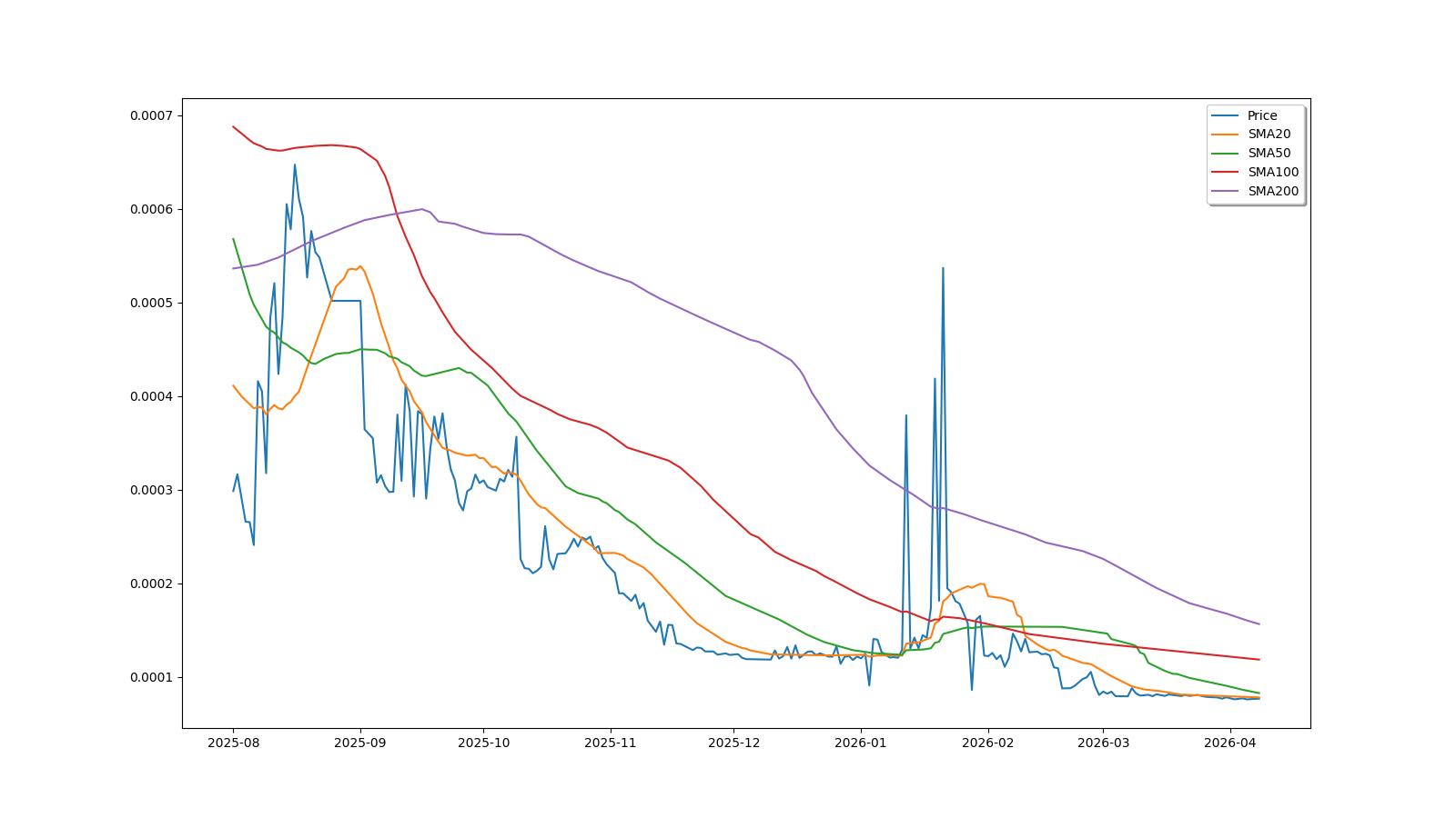 WhiteRock Simple Moving Averages