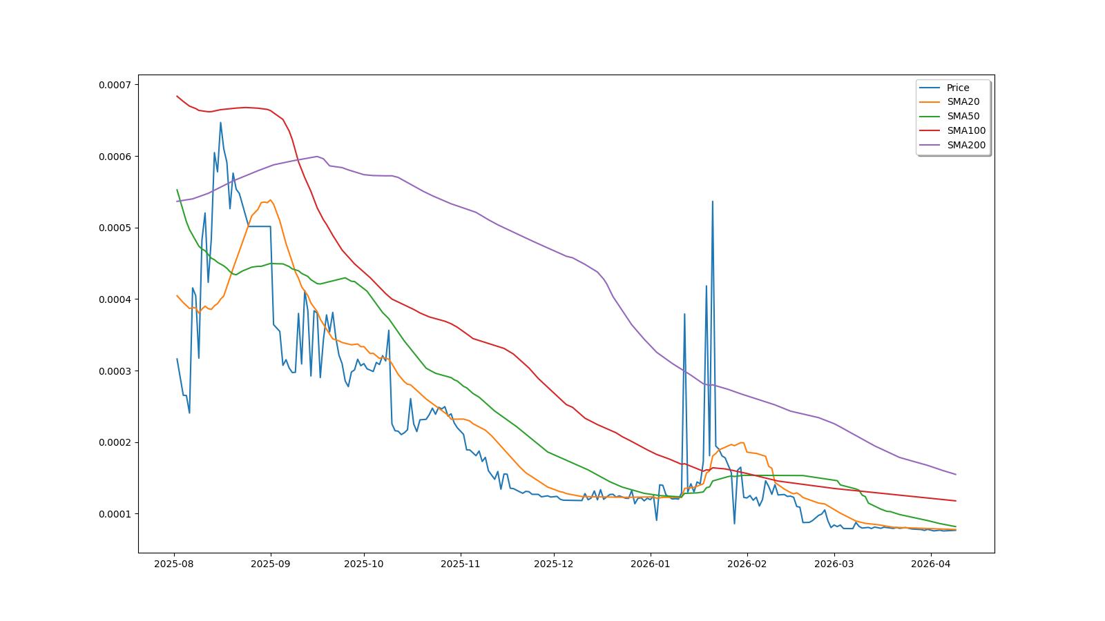 WhiteRock Simple Moving Averages