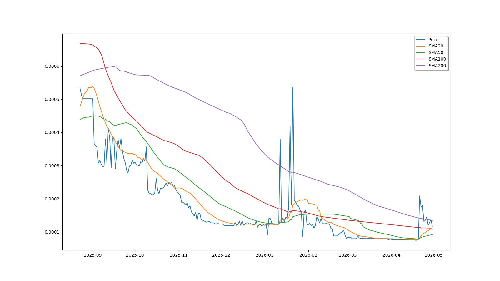 WhiteRock Simple Moving Averages