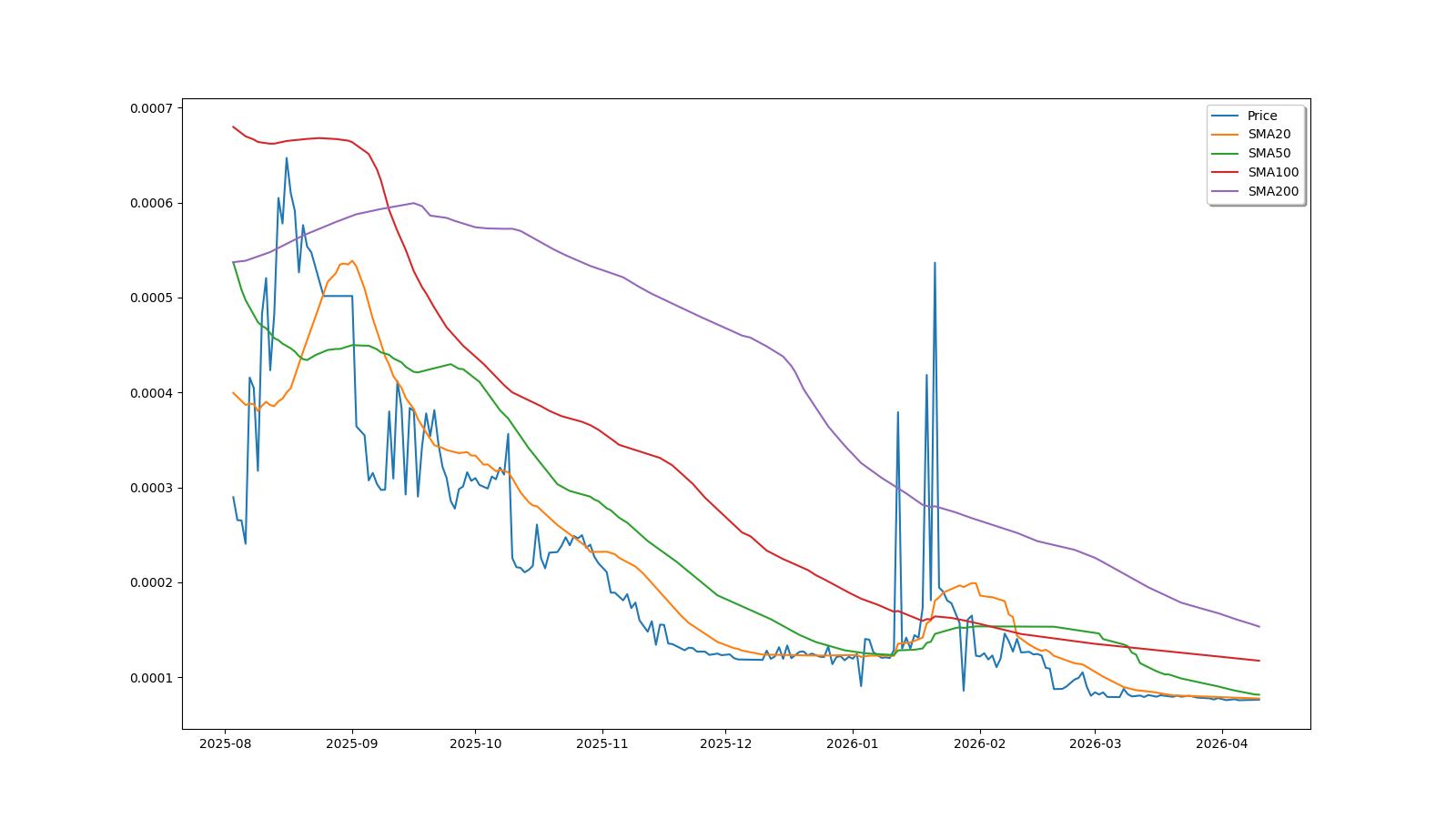 WhiteRock Simple Moving Averages