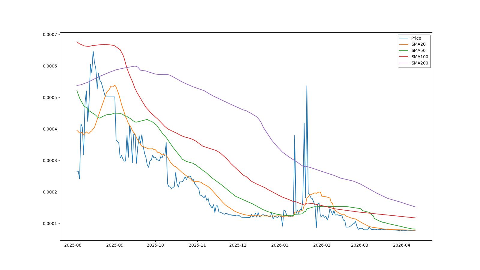 WhiteRock Simple Moving Averages