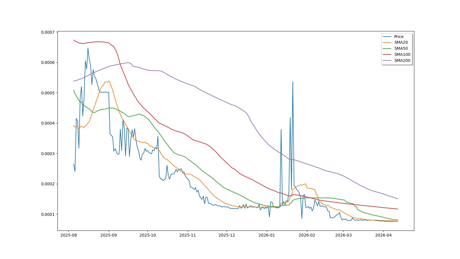 WhiteRock Simple Moving Averages