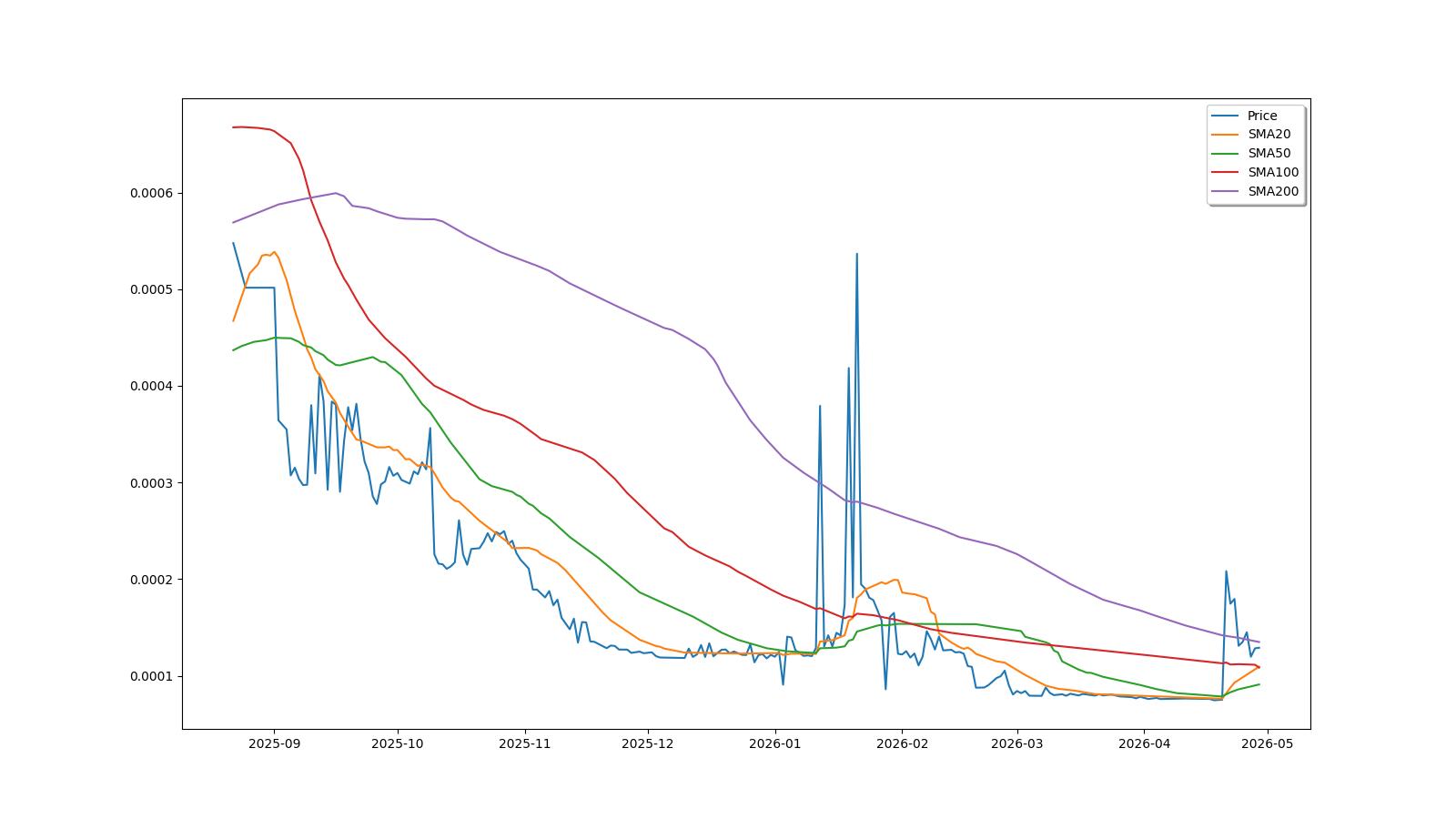 WhiteRock Simple Moving Averages