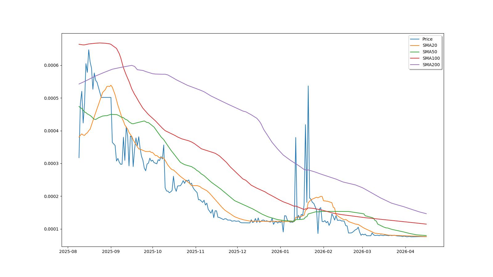 WhiteRock Simple Moving Averages