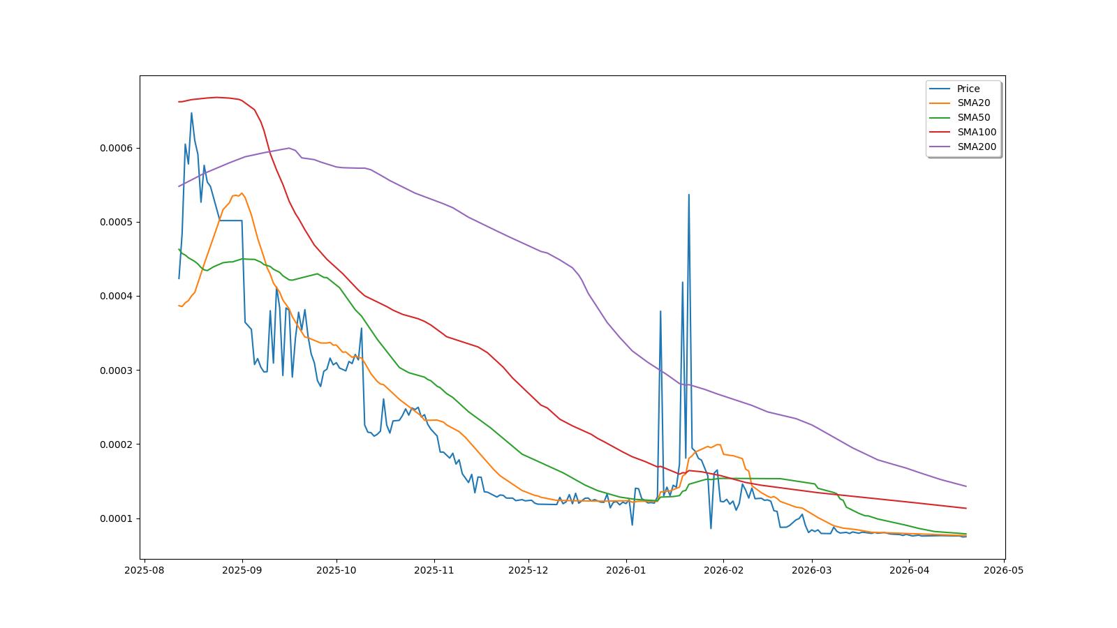 WhiteRock Simple Moving Averages