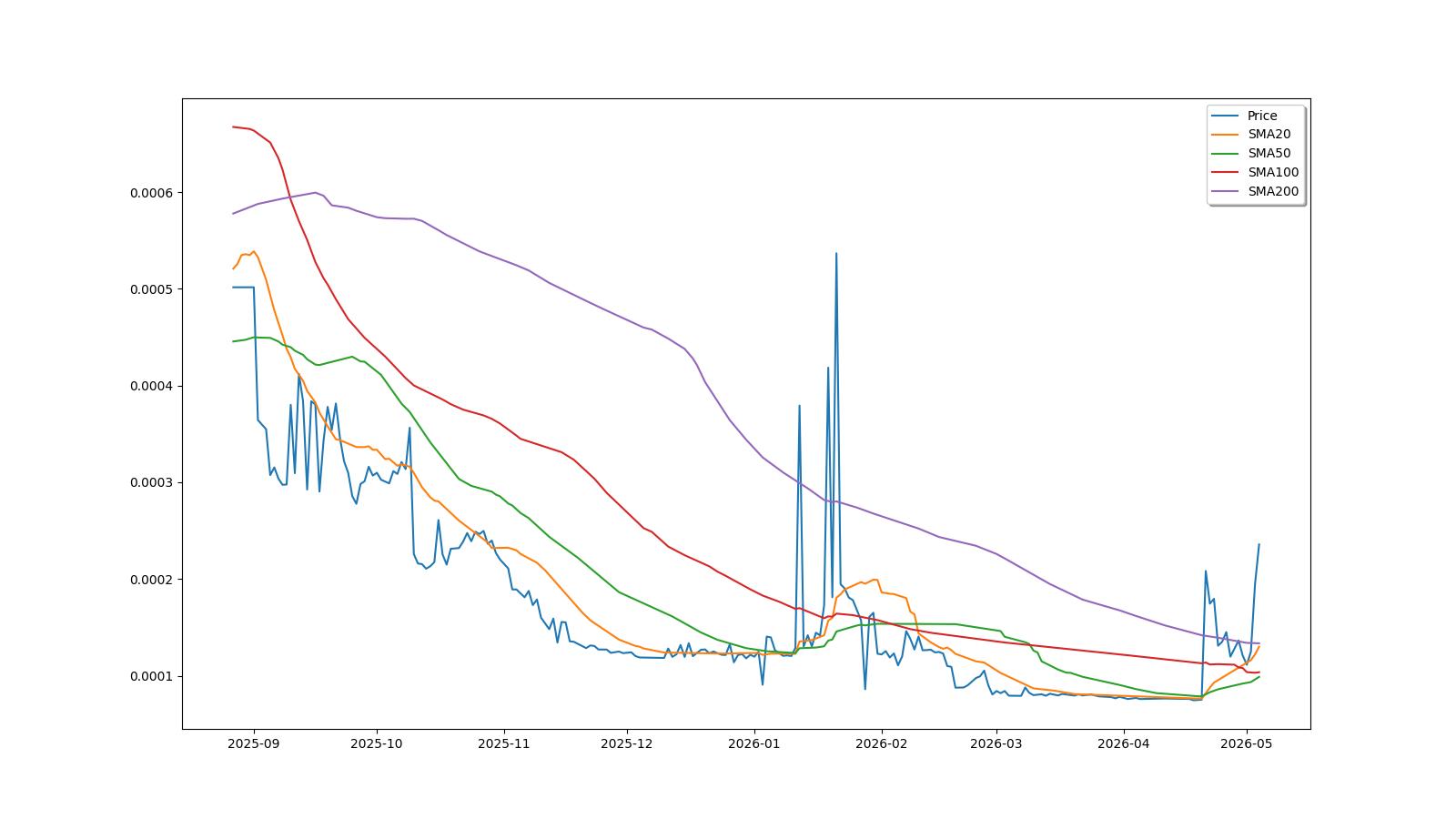 WhiteRock Simple Moving Averages