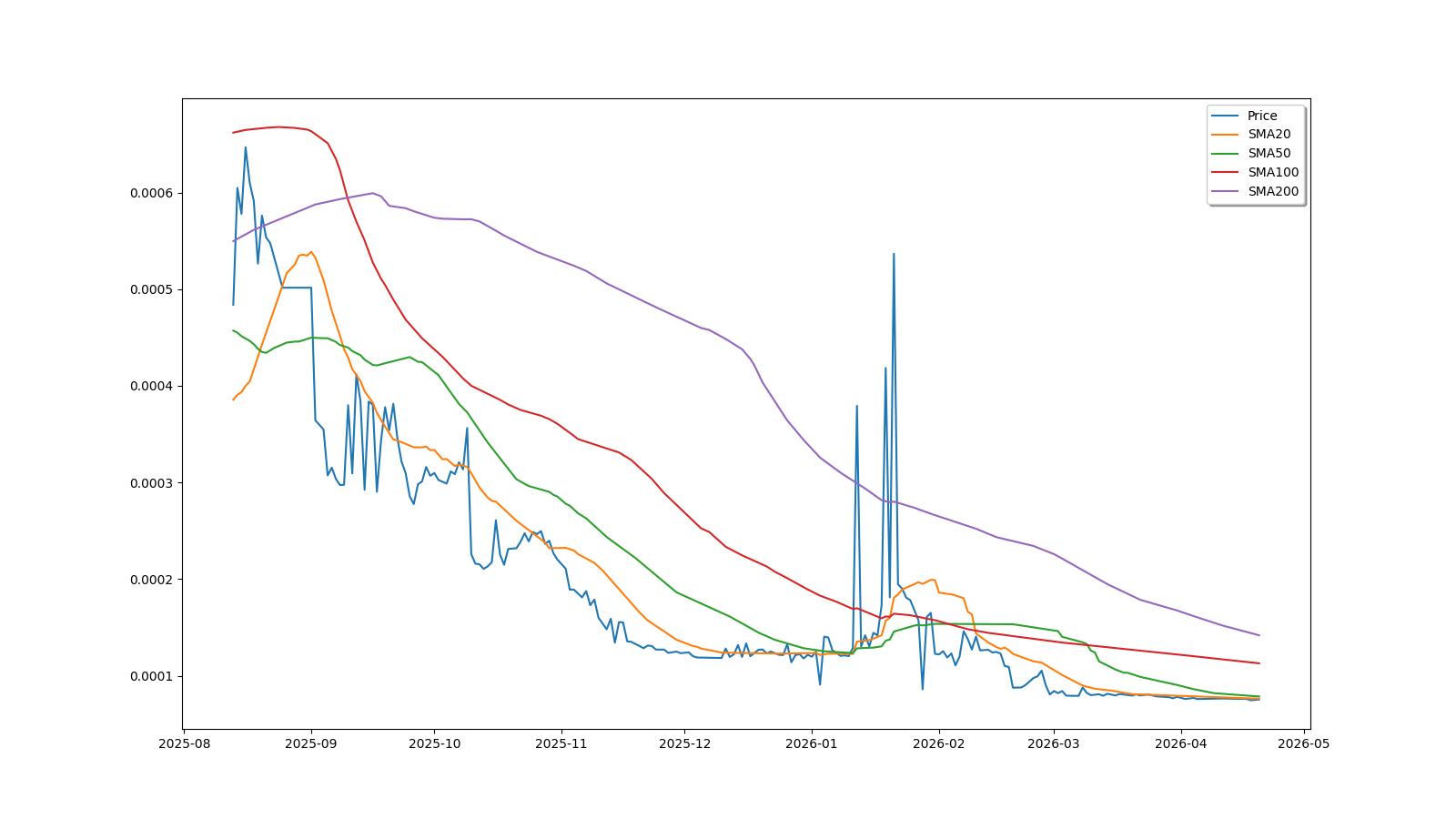 WhiteRock Simple Moving Averages