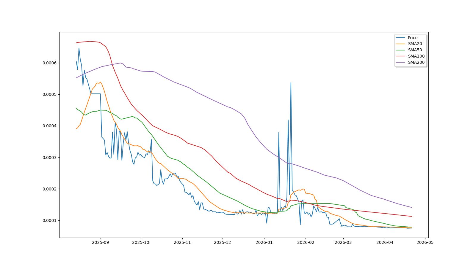 WhiteRock Simple Moving Averages