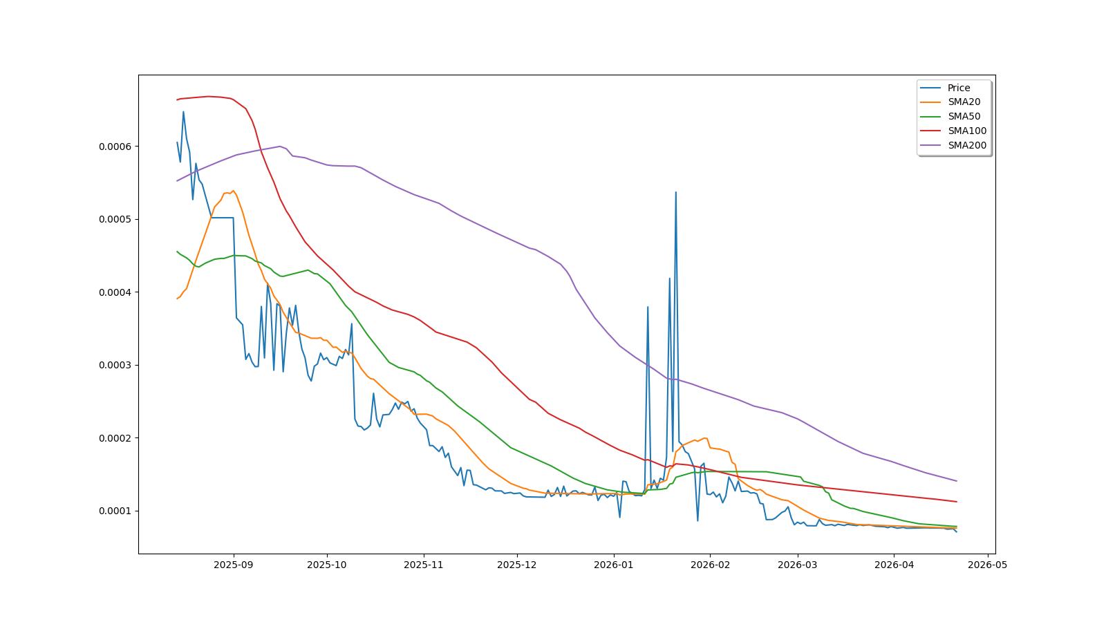 WhiteRock Simple Moving Averages