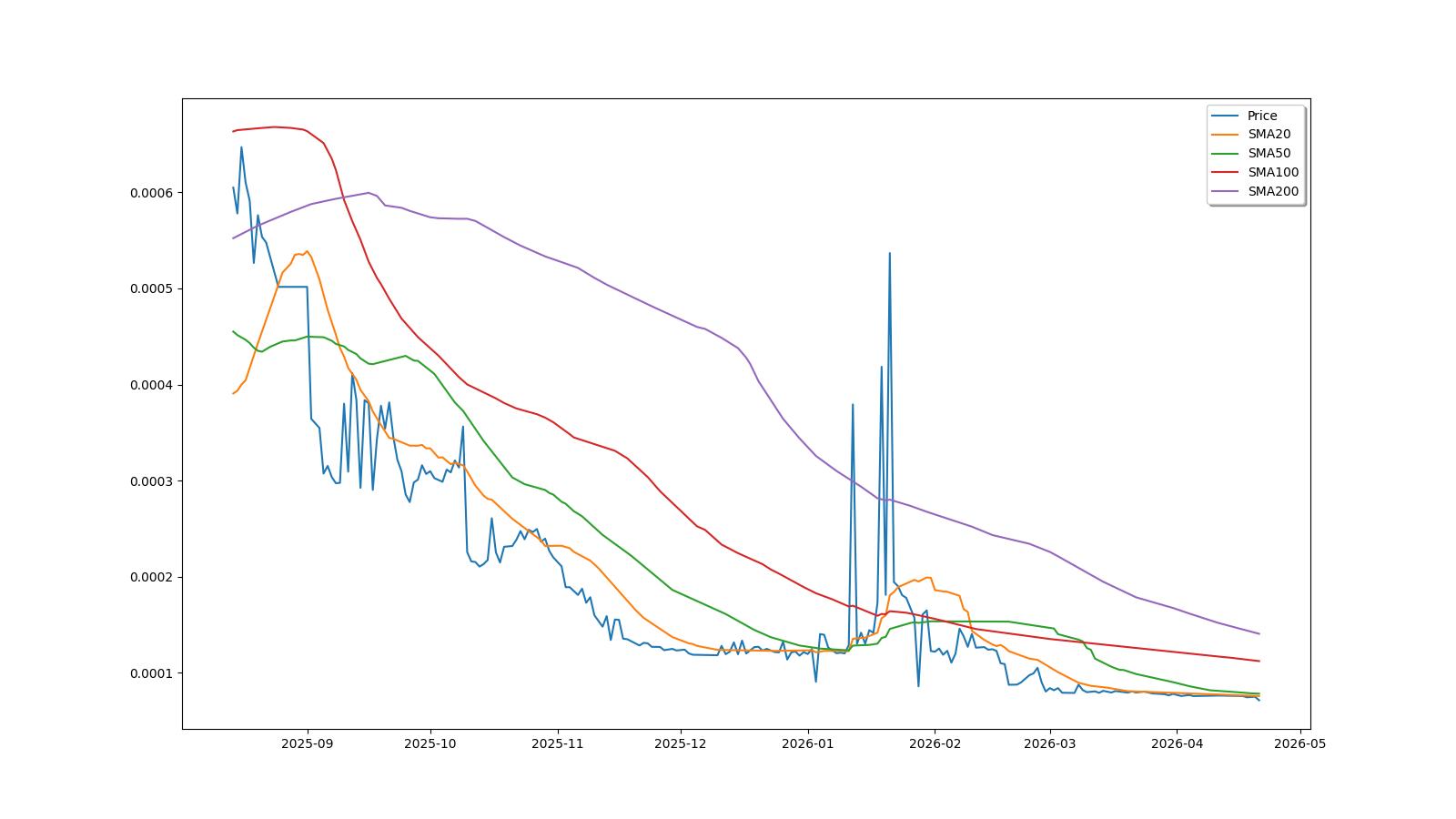 WhiteRock Simple Moving Averages