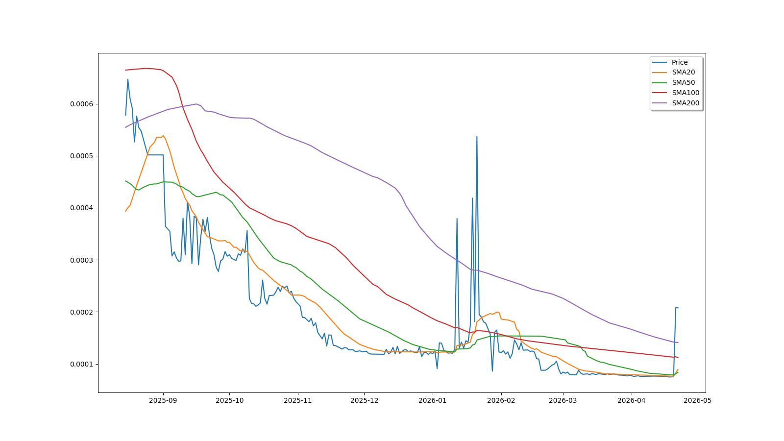 WhiteRock Simple Moving Averages