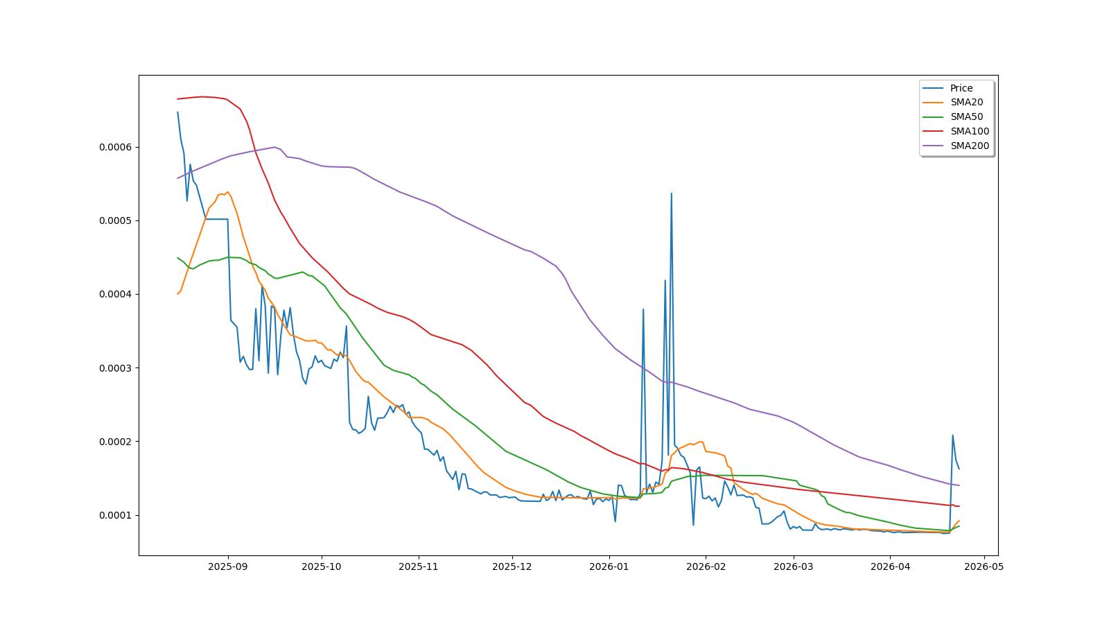 WhiteRock Simple Moving Averages