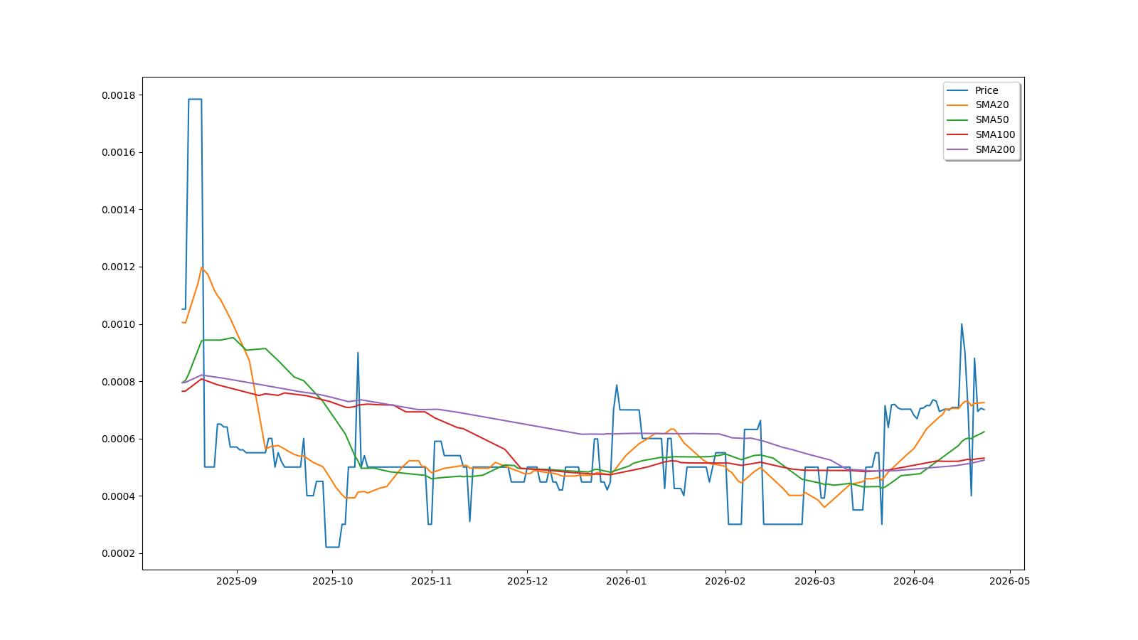 Whive Simple Moving Averages