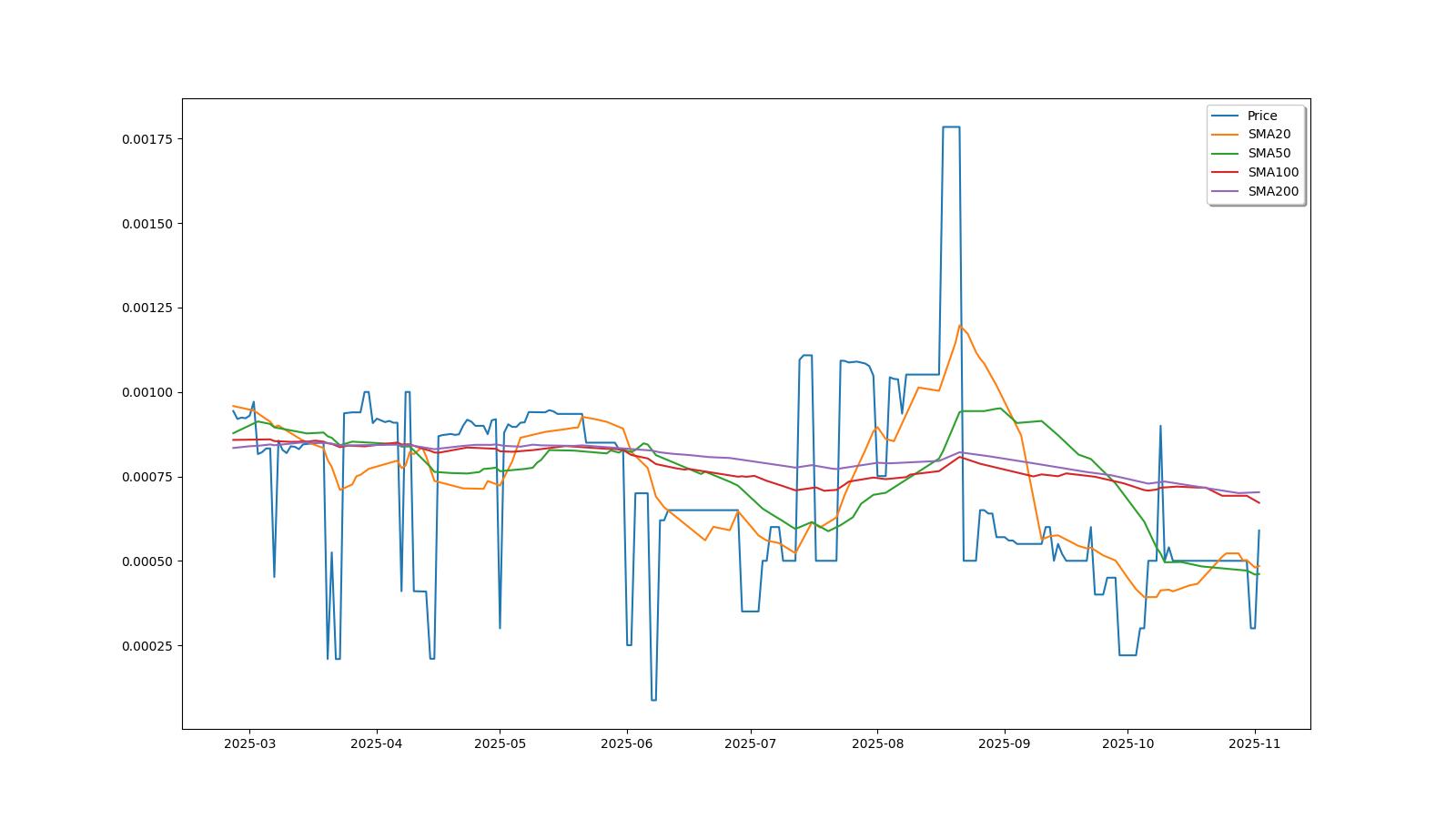 Whive Simple Moving Averages