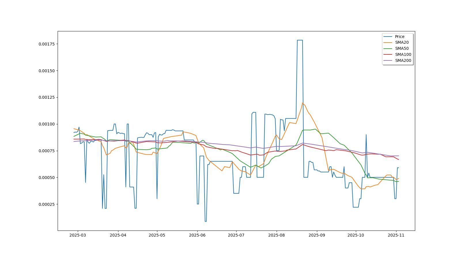 Whive Simple Moving Averages