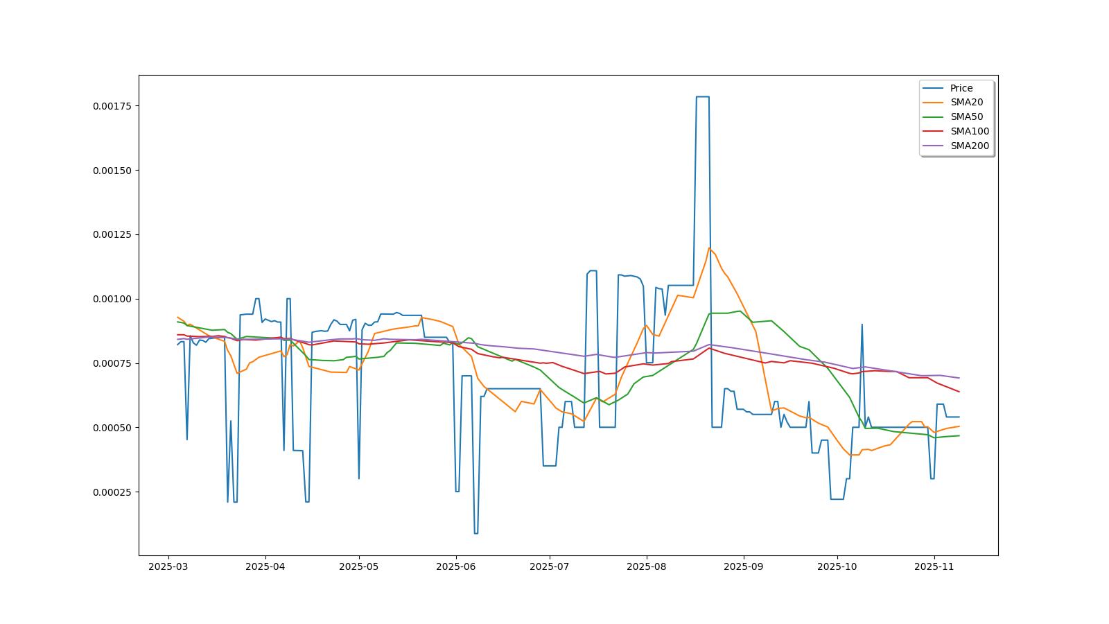 Whive Simple Moving Averages