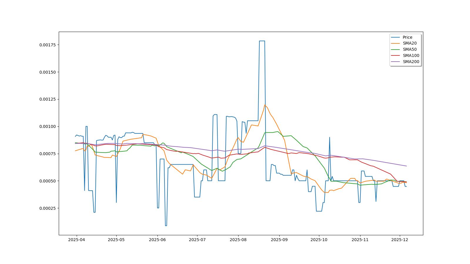 Whive Simple Moving Averages