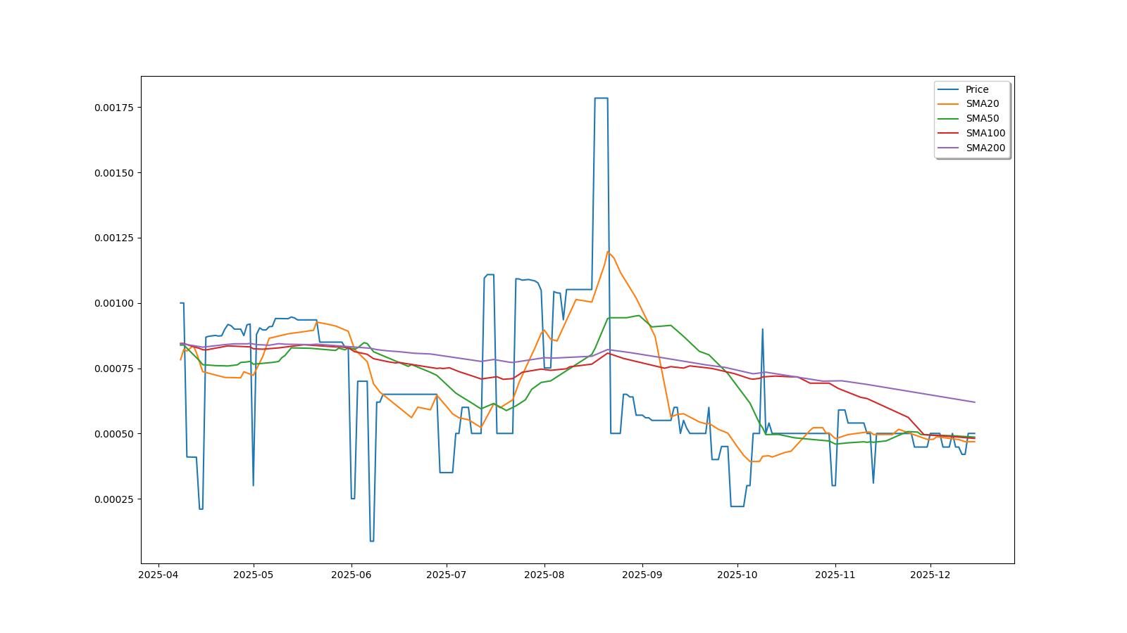 Whive Simple Moving Averages