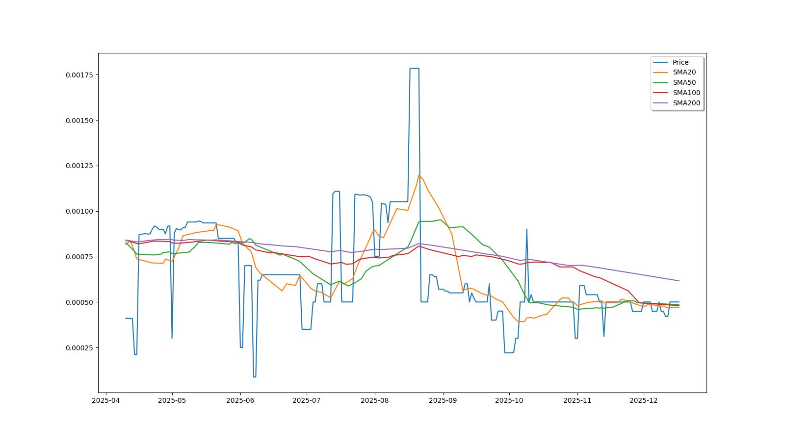 Whive Simple Moving Averages
