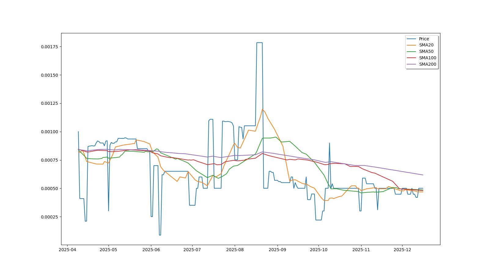 Whive Simple Moving Averages