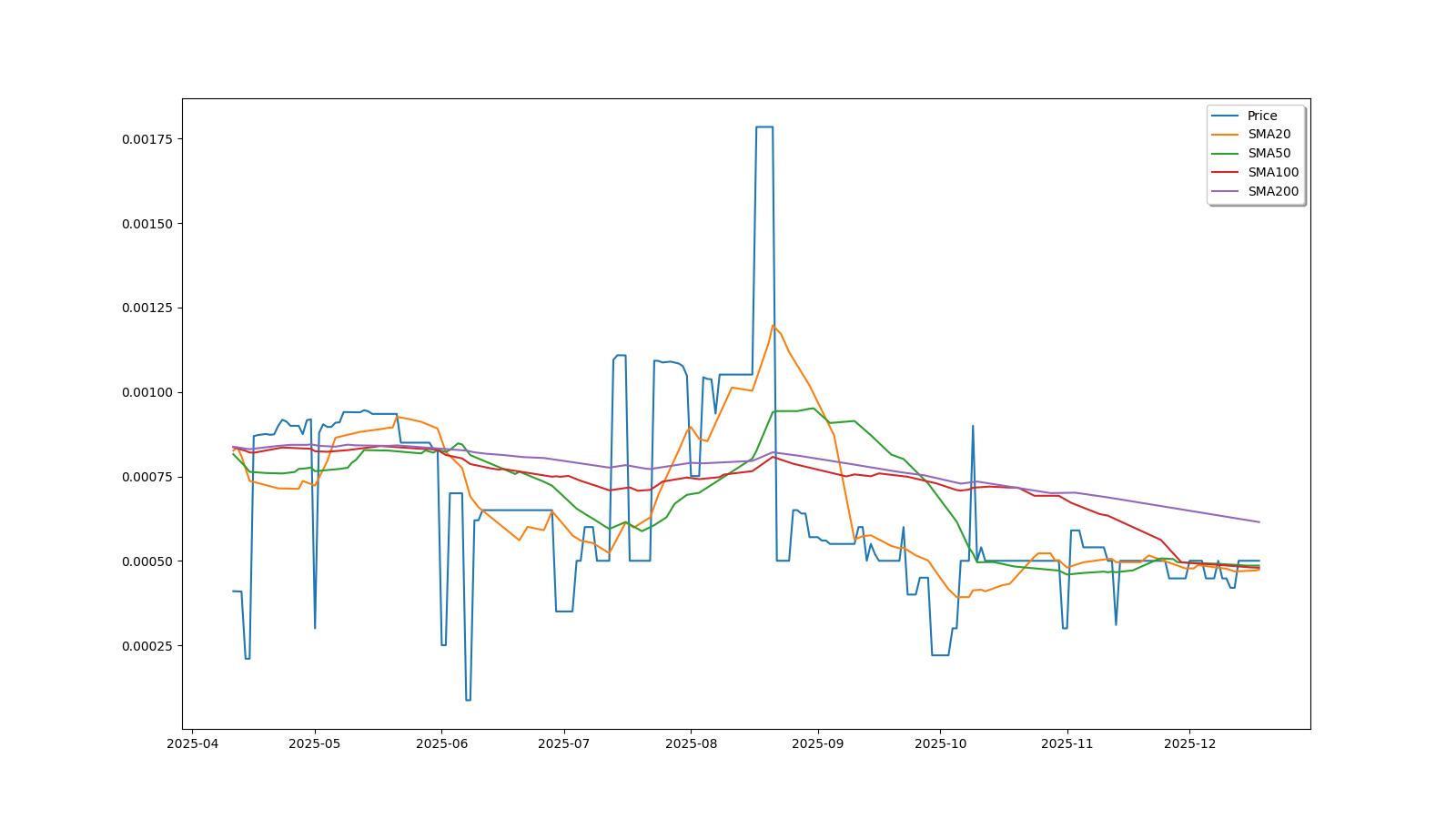 Whive Simple Moving Averages