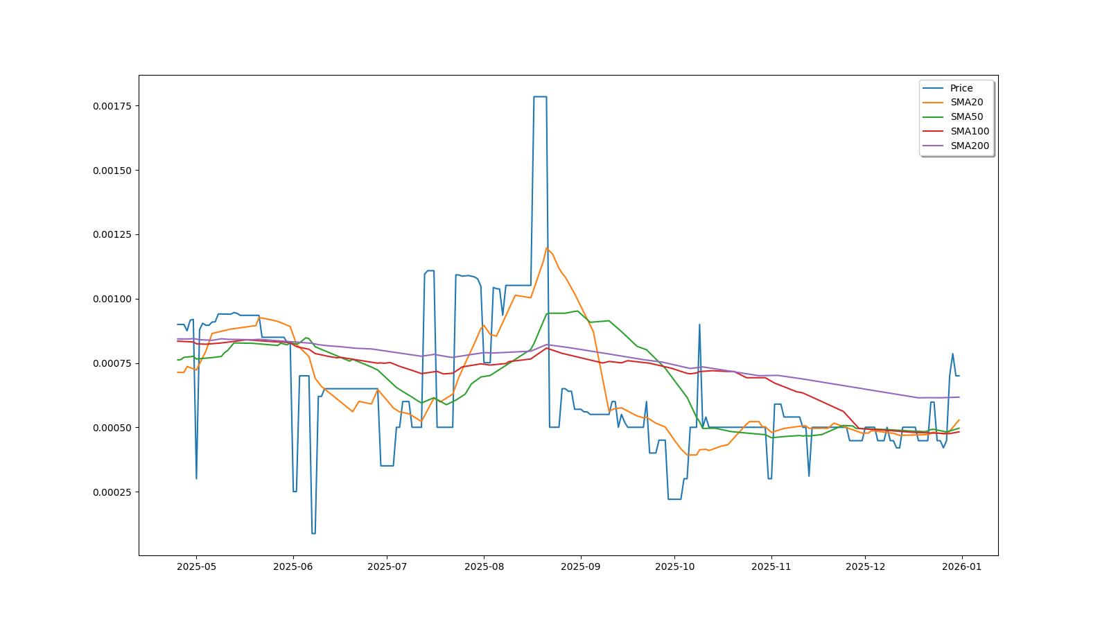 Whive Simple Moving Averages