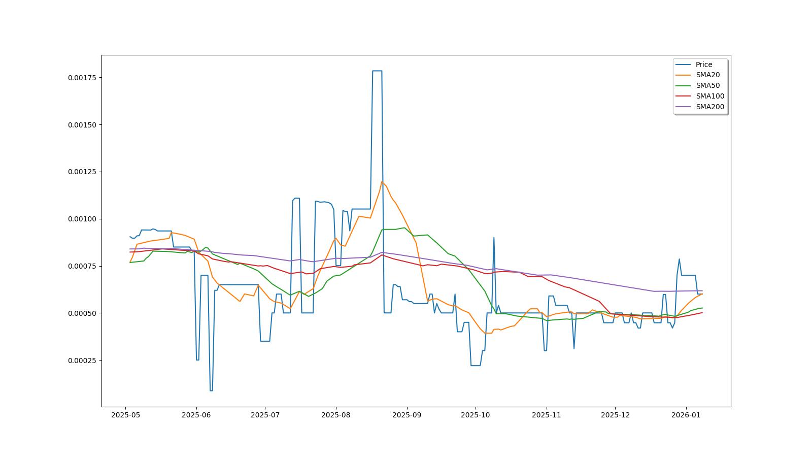 Whive Simple Moving Averages