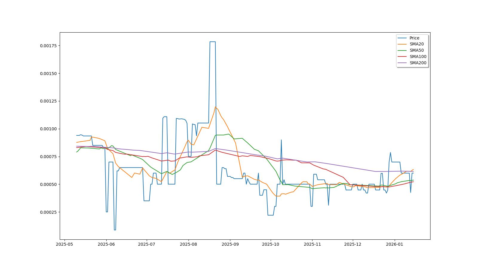 Whive Simple Moving Averages