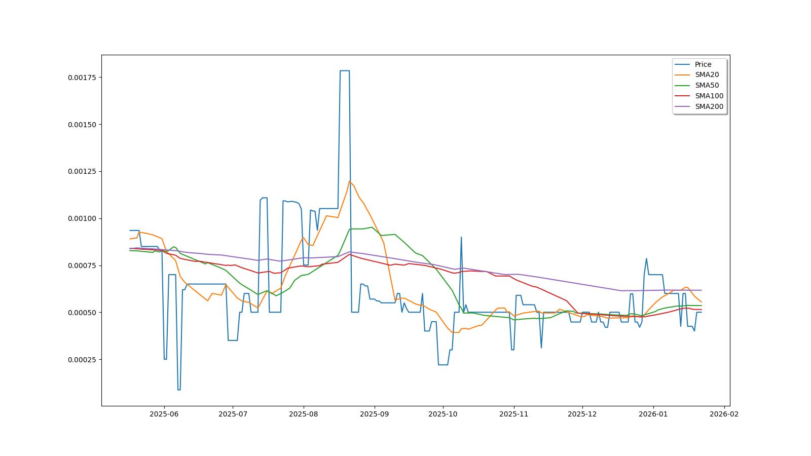Whive Simple Moving Averages
