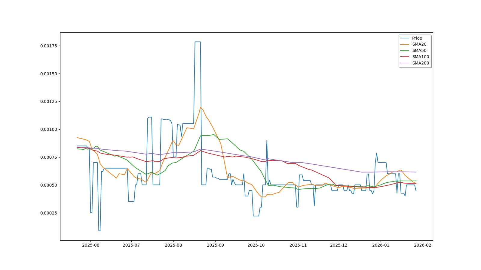 Whive Simple Moving Averages