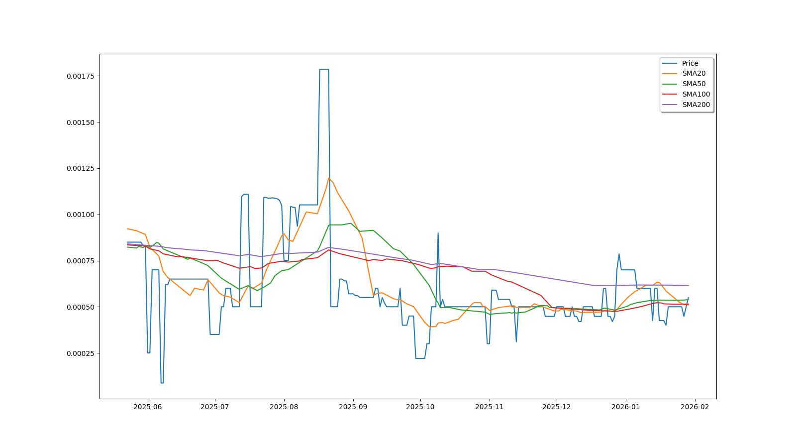Whive Simple Moving Averages