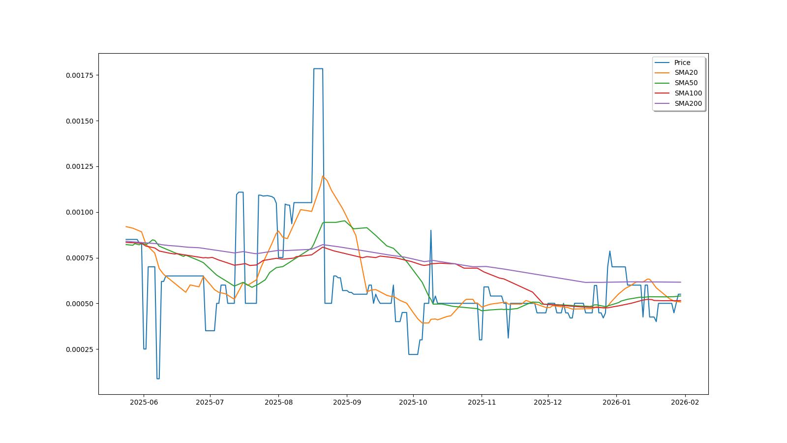 Whive Simple Moving Averages