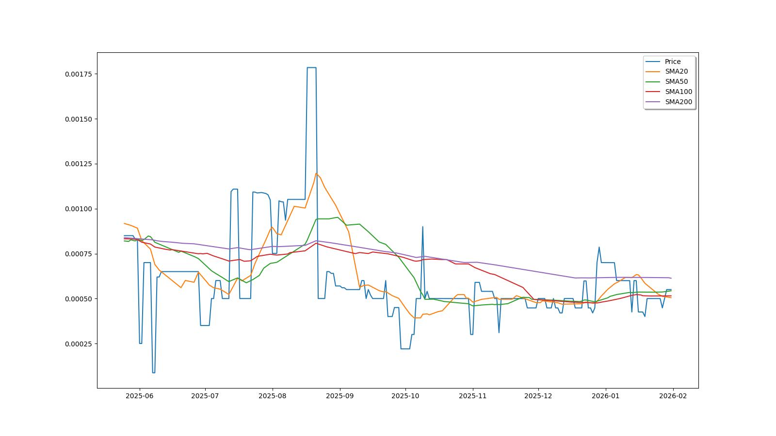 Whive Simple Moving Averages