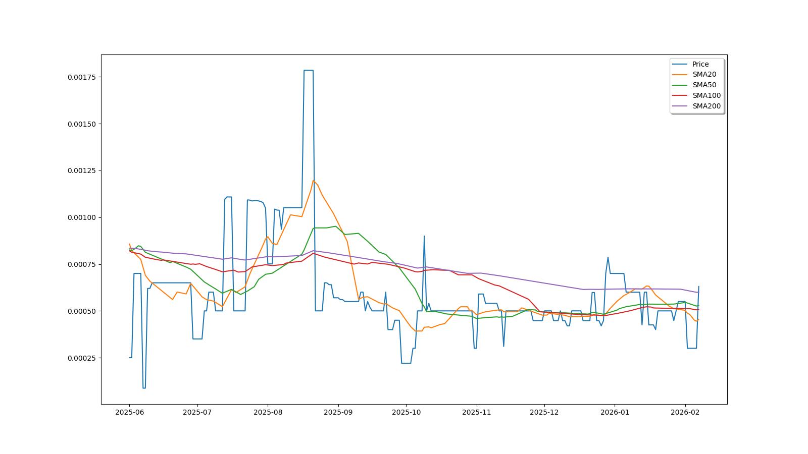 Whive Simple Moving Averages